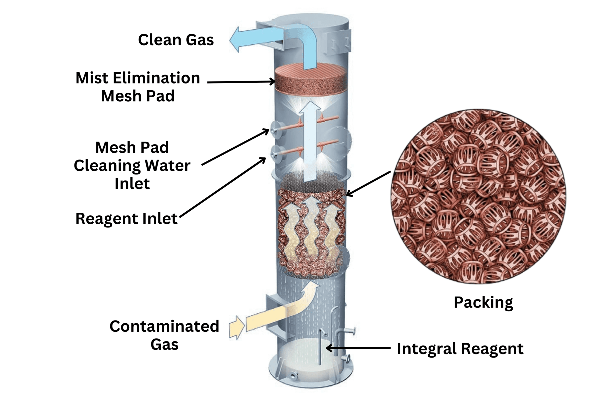 WET SCRUBBER - CK Airtech PVT LTD