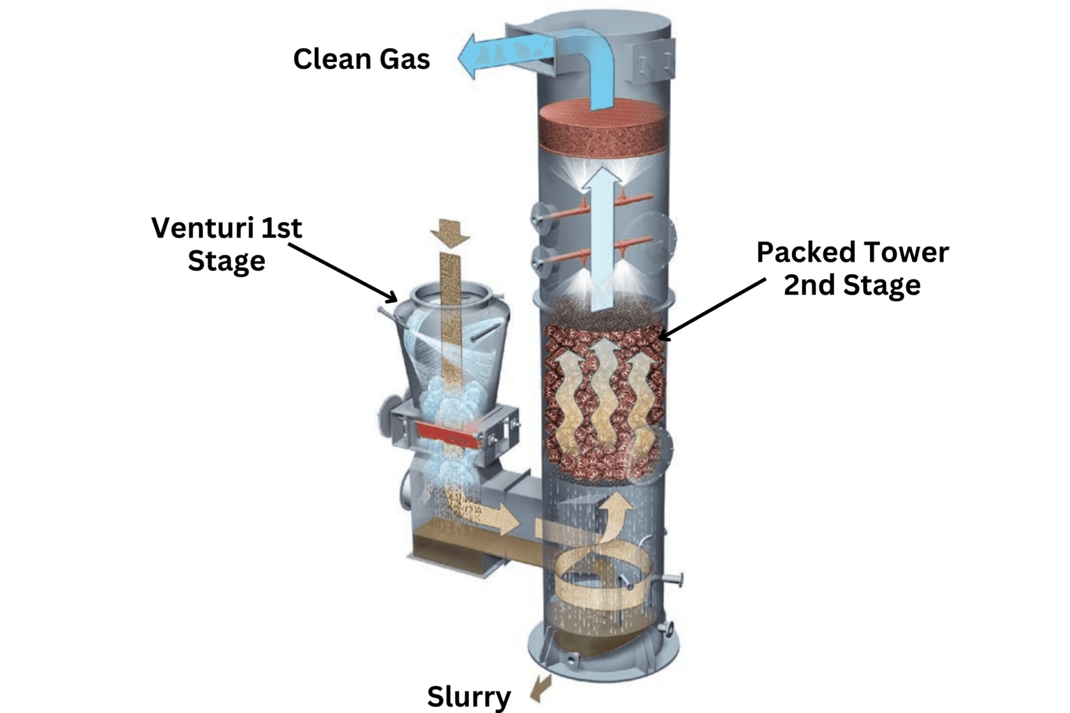 CK Airtech | Wet Scrubber Systems for Industrial Gas Cleaning ...