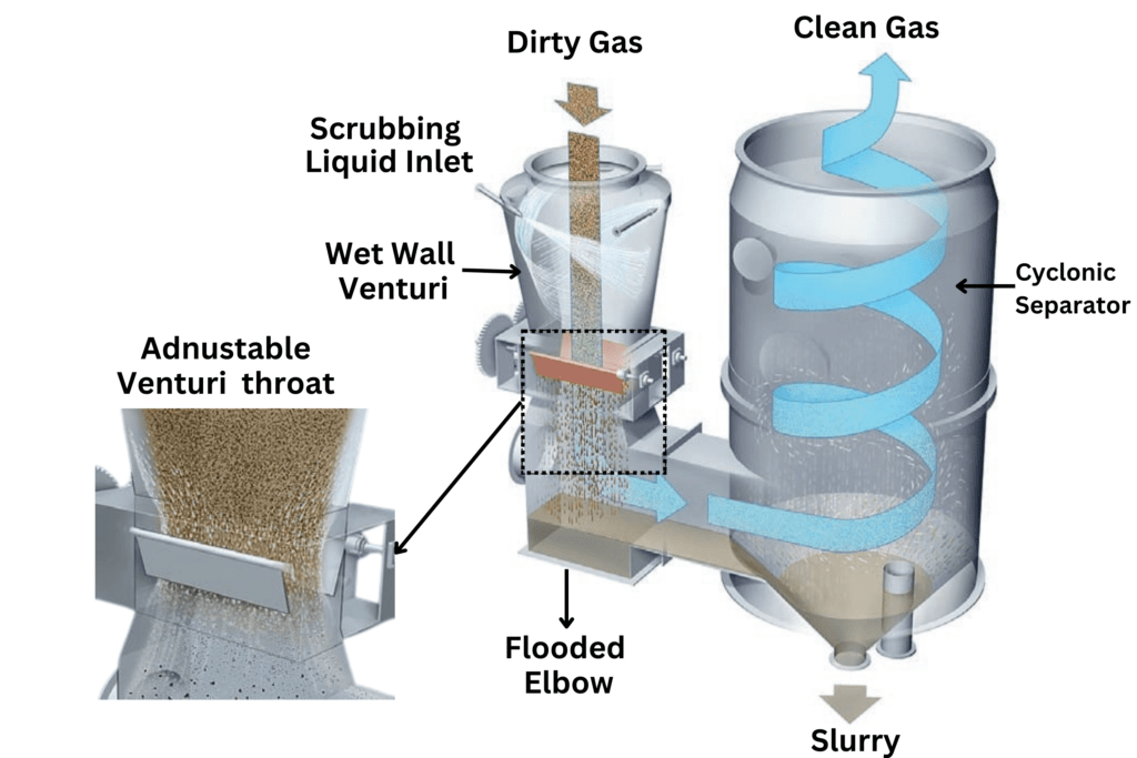 CK Airtech | Wet Scrubber Systems for Industrial Gas Cleaning ...